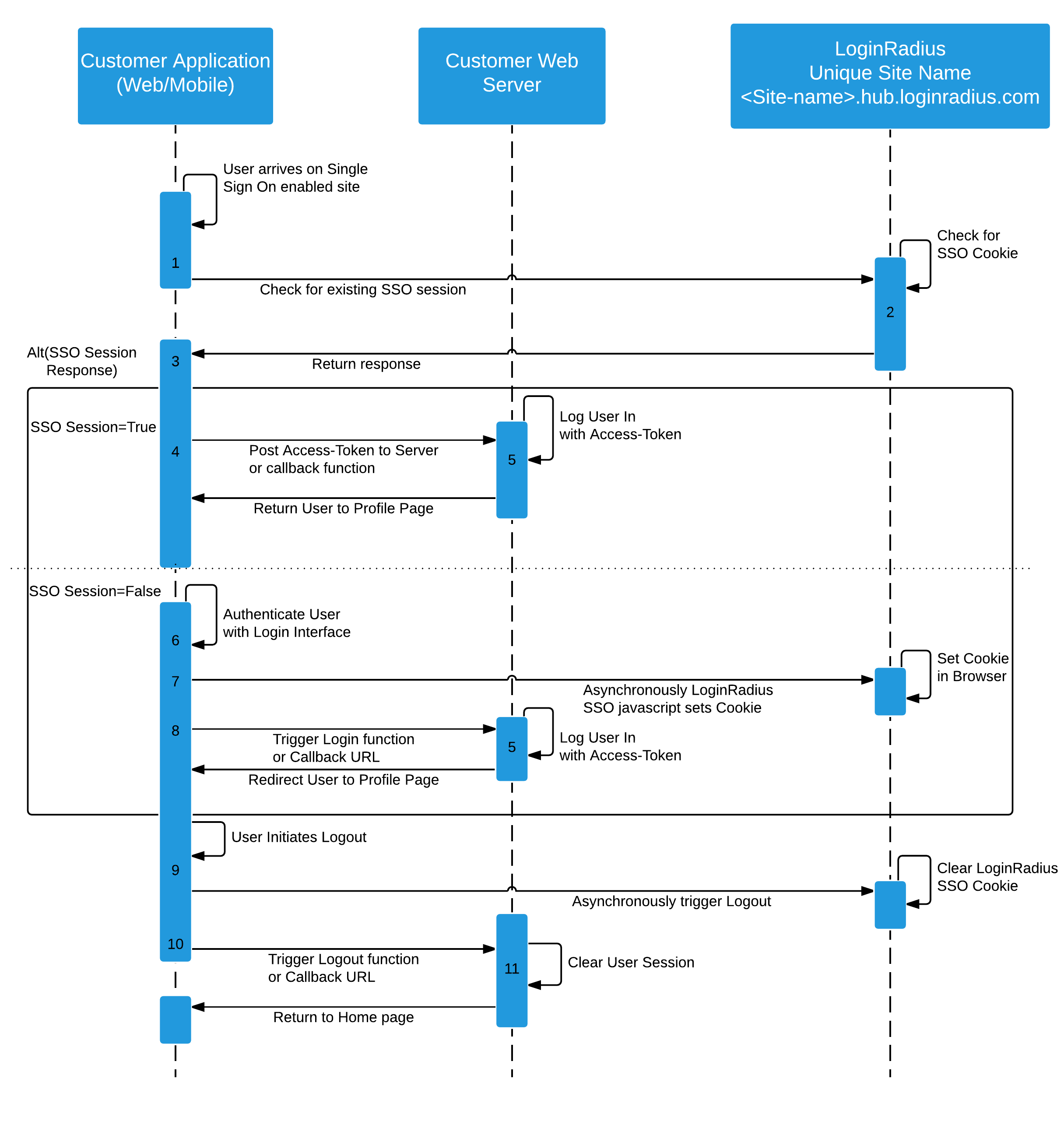 Web SSO | Identity Platform Documentation